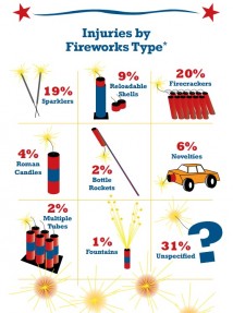 Fireworks Safety Tips to Help Prevent Injuries and Property Damage ...